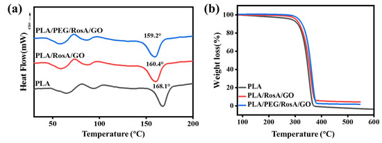 Fabrication and Characterization of Polylactic Acid Electrospun Wound Dressing Modified with ...