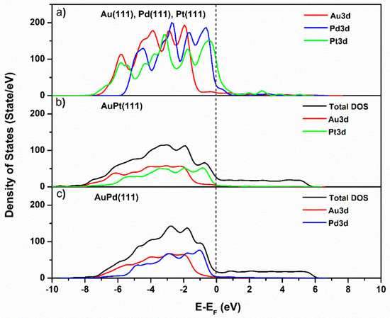 Au-Nanorods Supporting Pd and Pt Nanocatalysts for the Hydrogen ...