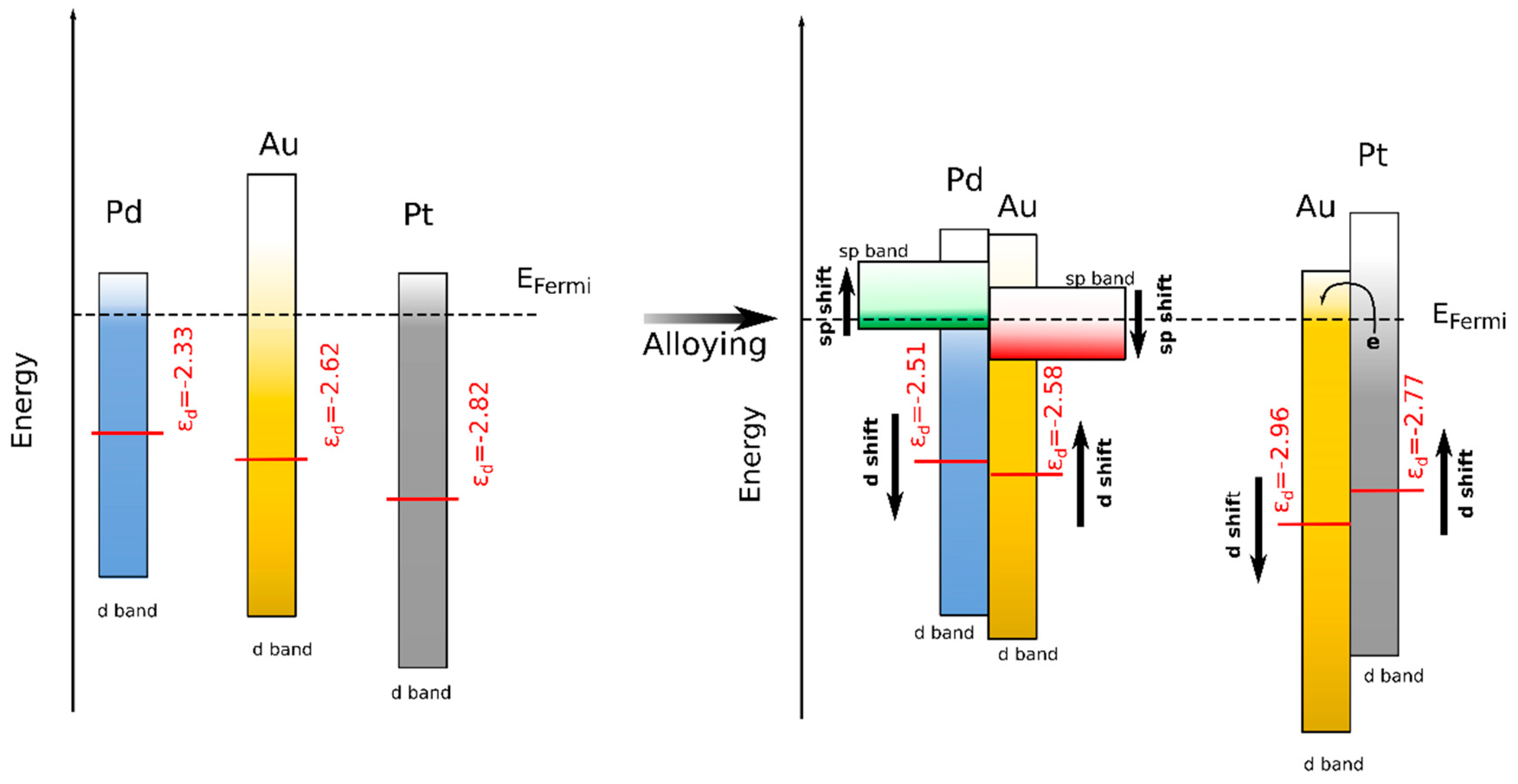 Nanomaterials | Free Full-Text | Au-Nanorods Supporting Pd and Pt Nanocatalysts for the Hydrogen ...