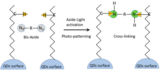 Direct Optical Patterning of Quantum Dots: One Strategy, Different ...