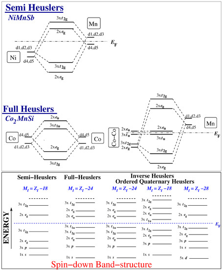 Slater–Pauling Behavior in Half-Metallic Heusler Compounds