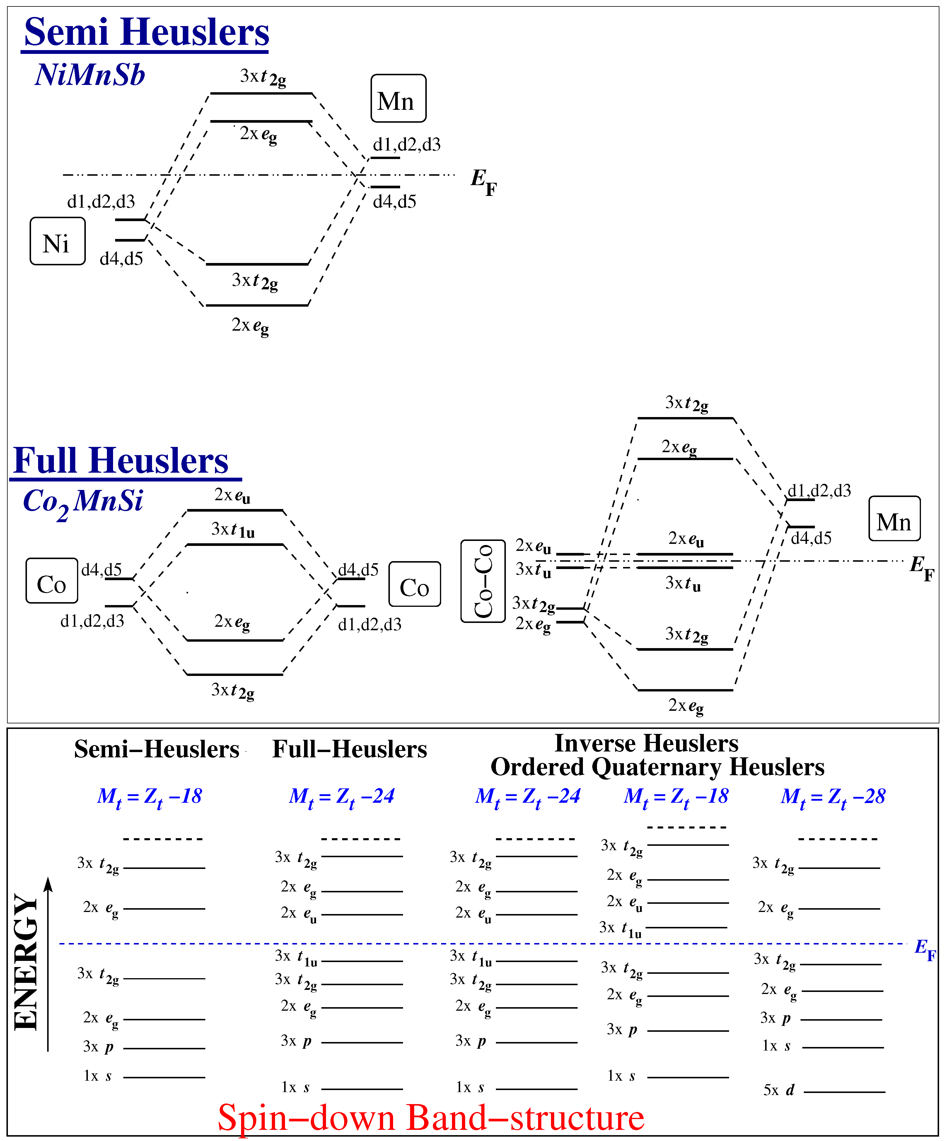 Slater–Pauling Behavior in Half-Metallic Heusler Compounds