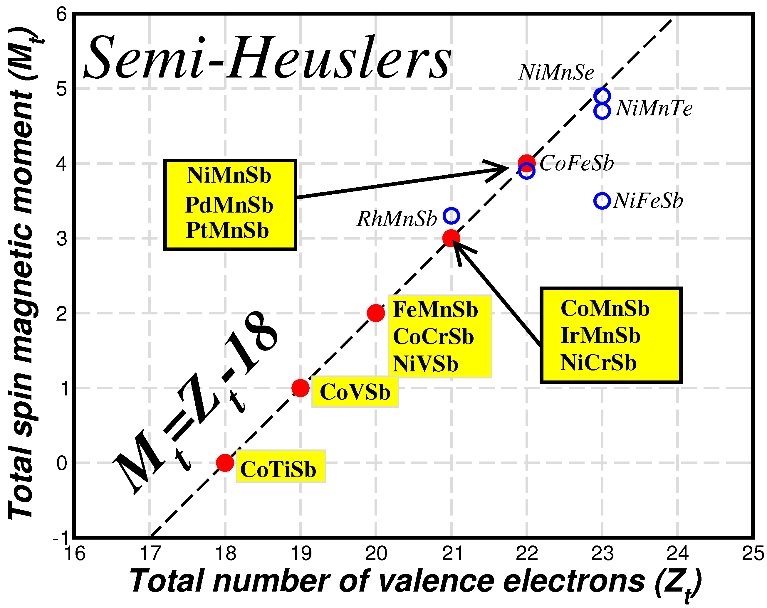 Slater–Pauling Behavior in Half-Metallic Heusler Compounds