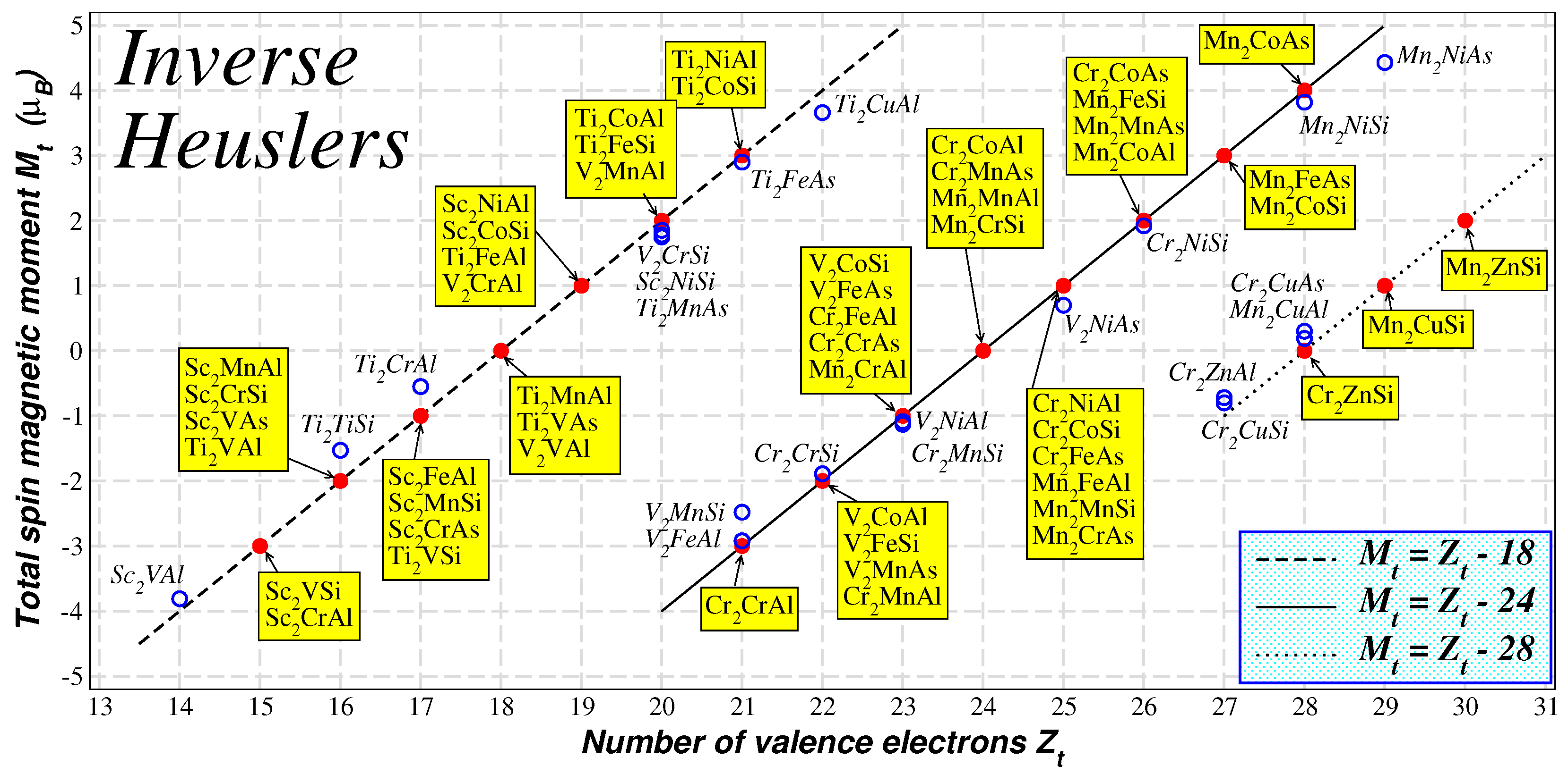 Slater–Pauling Behavior in Half-Metallic Heusler Compounds