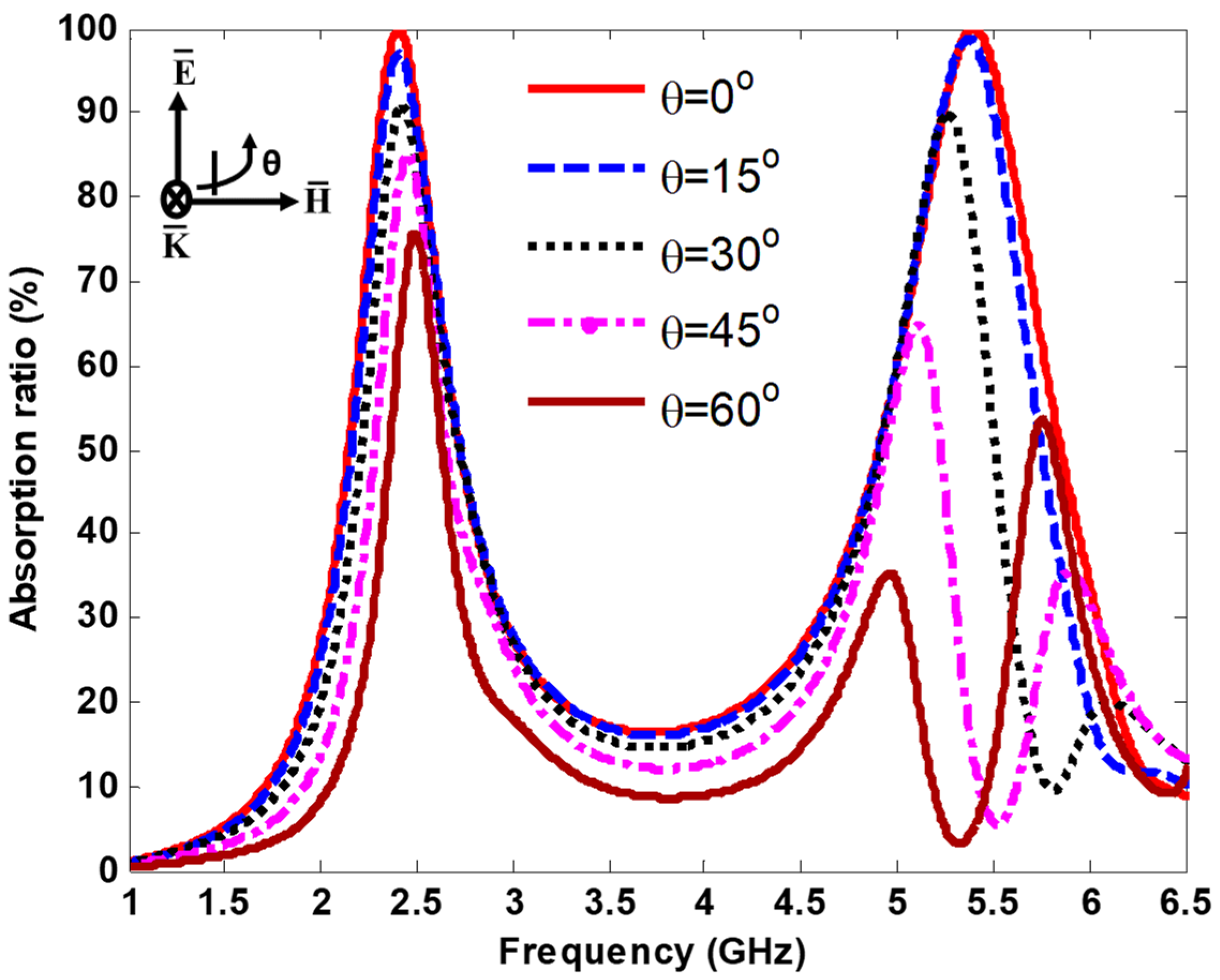 Dual-Band, Wide-Angle, and High-Capture Efficiency Metasurface for ...