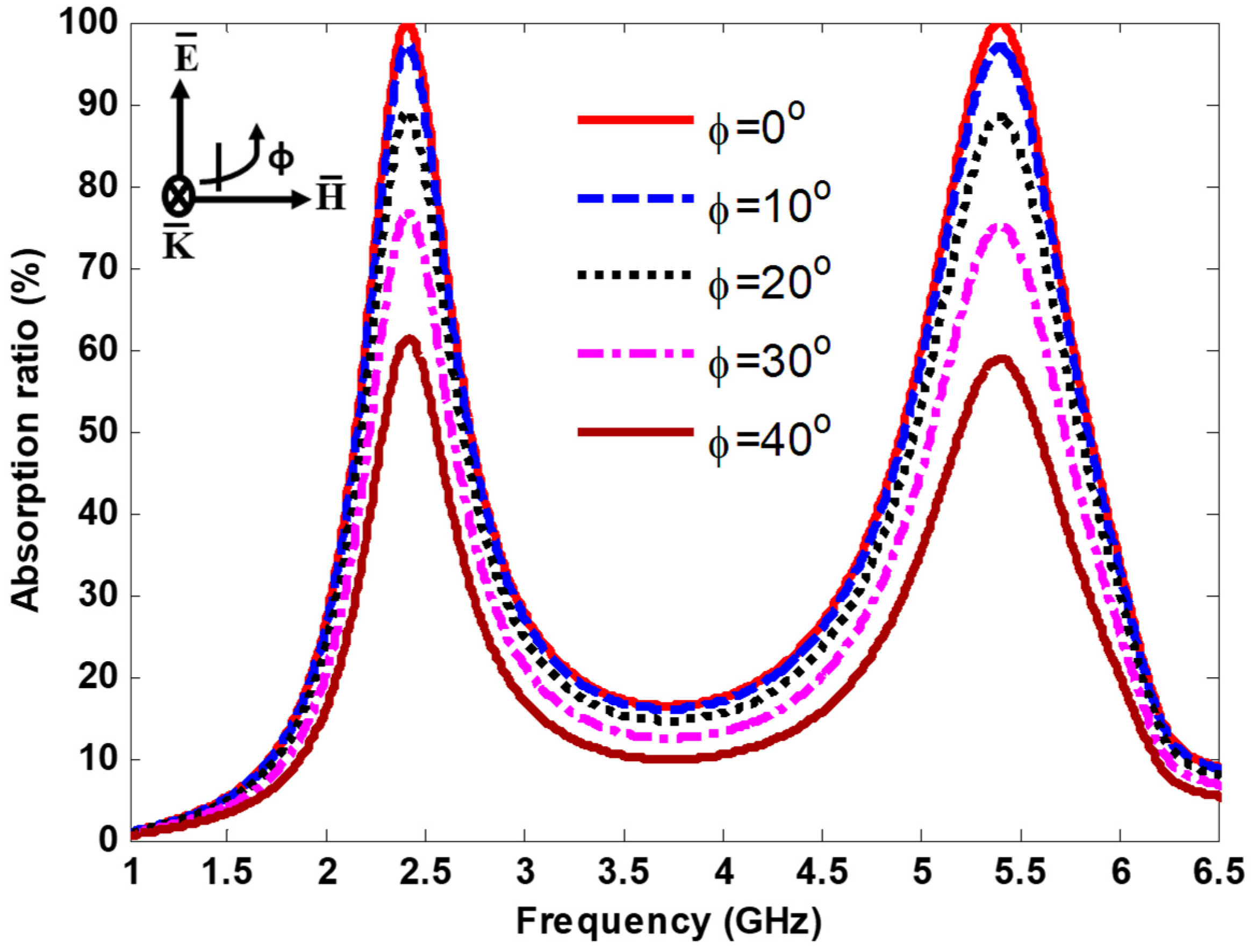 Dual-Band, Wide-Angle, and High-Capture Efficiency Metasurface for ...