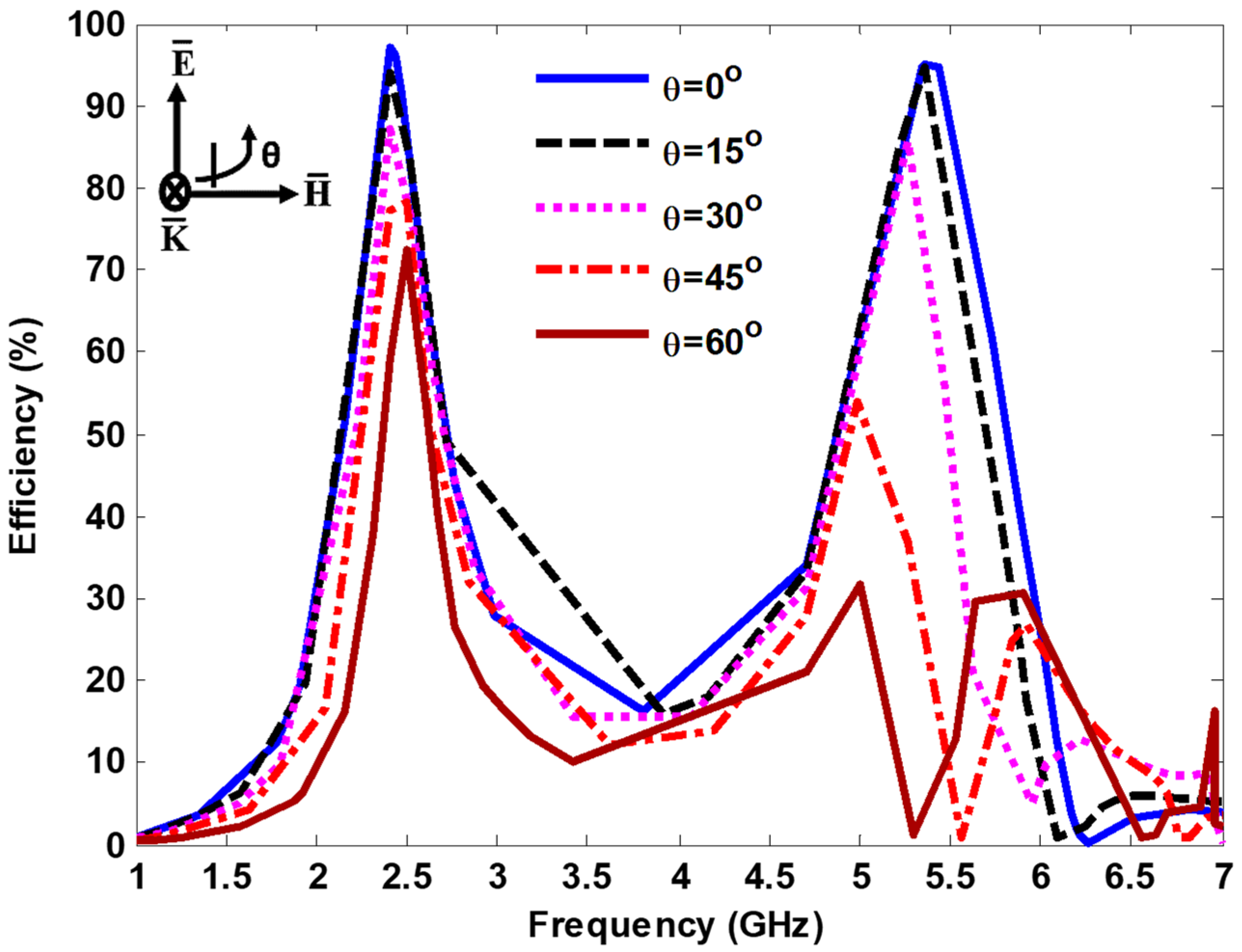 Dual-Band, Wide-Angle, and High-Capture Efficiency Metasurface for ...