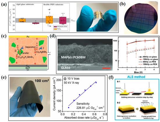 Perovskite-Based X-ray Detectors
