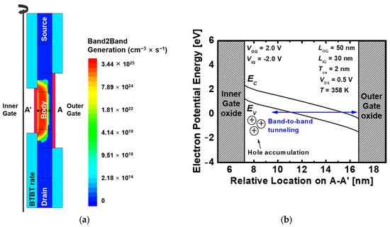 Simulation of Capacitorless DRAM Based on the Polycrystalline Silicon ...