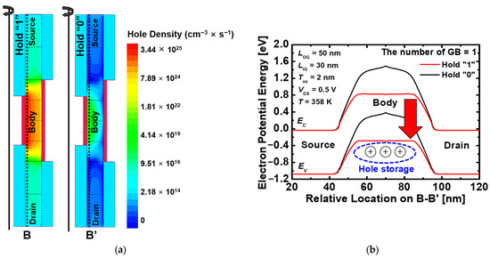 Simulation of Capacitorless DRAM Based on the Polycrystalline Silicon ...