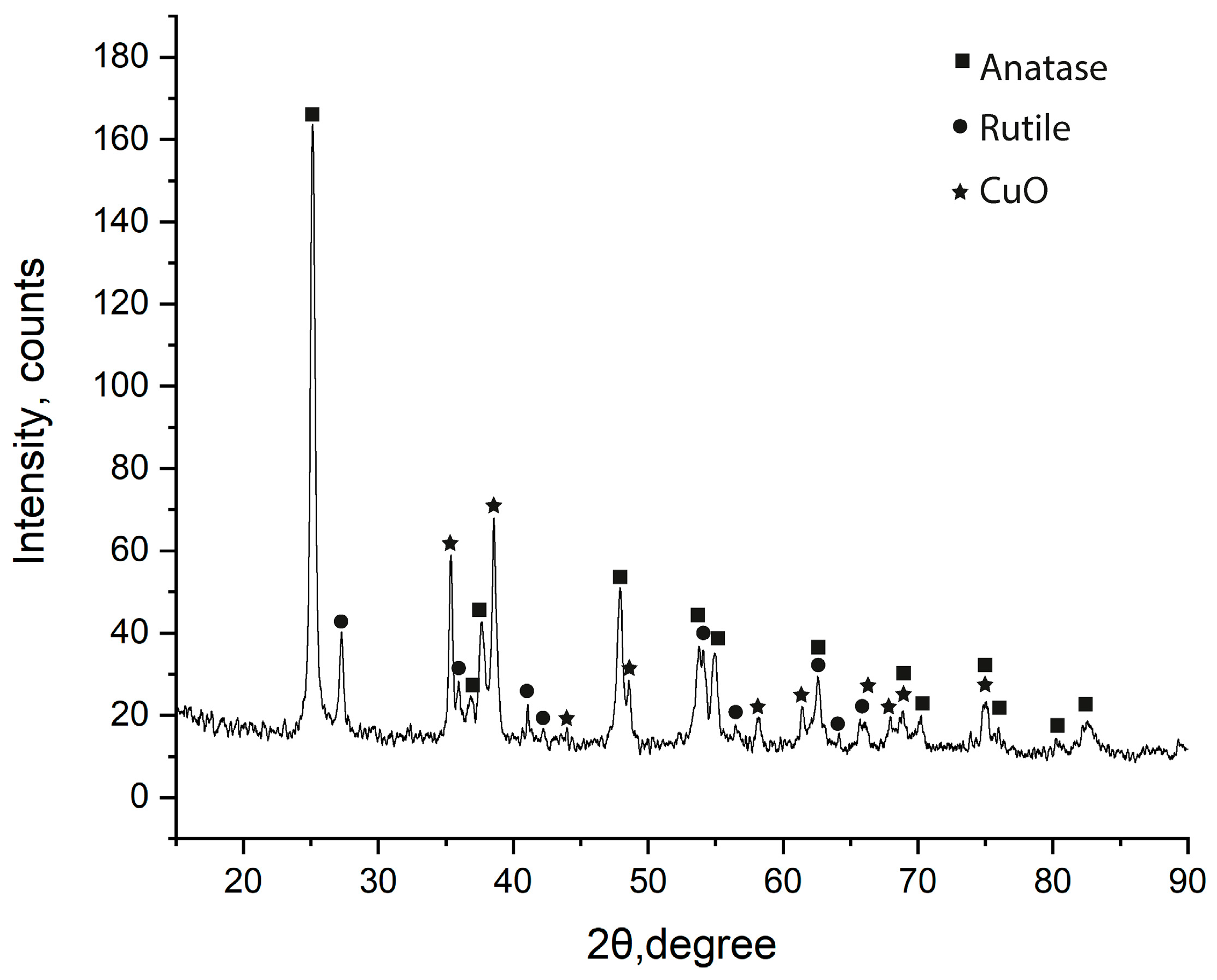 Nanomaterials | Free Full-Text | The Composite TiO2–CuOx Layers Formed ...