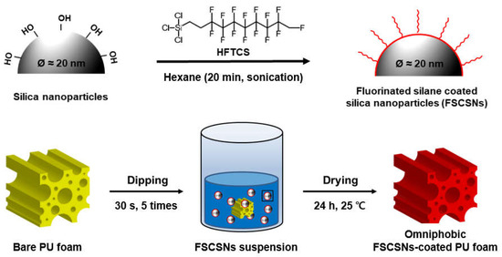 Silica Nanoparticle-Infused Omniphobic Polyurethane Foam with Bacterial ...