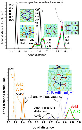 Structural Dynamics in the Presence of Water of Graphene Bilayers with ...