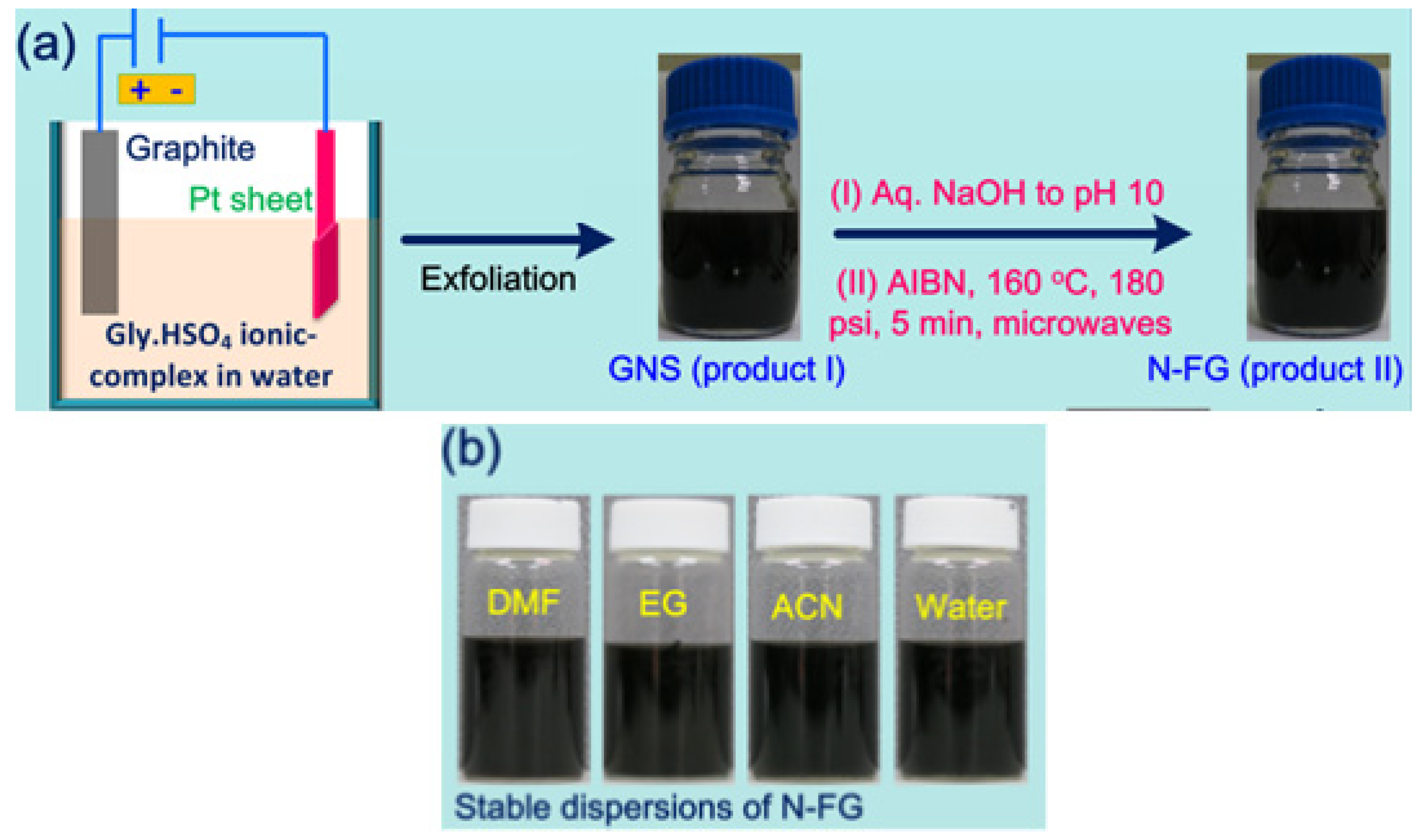 Continuous Production of Functionalized Graphene Inks by Soft Solution ...