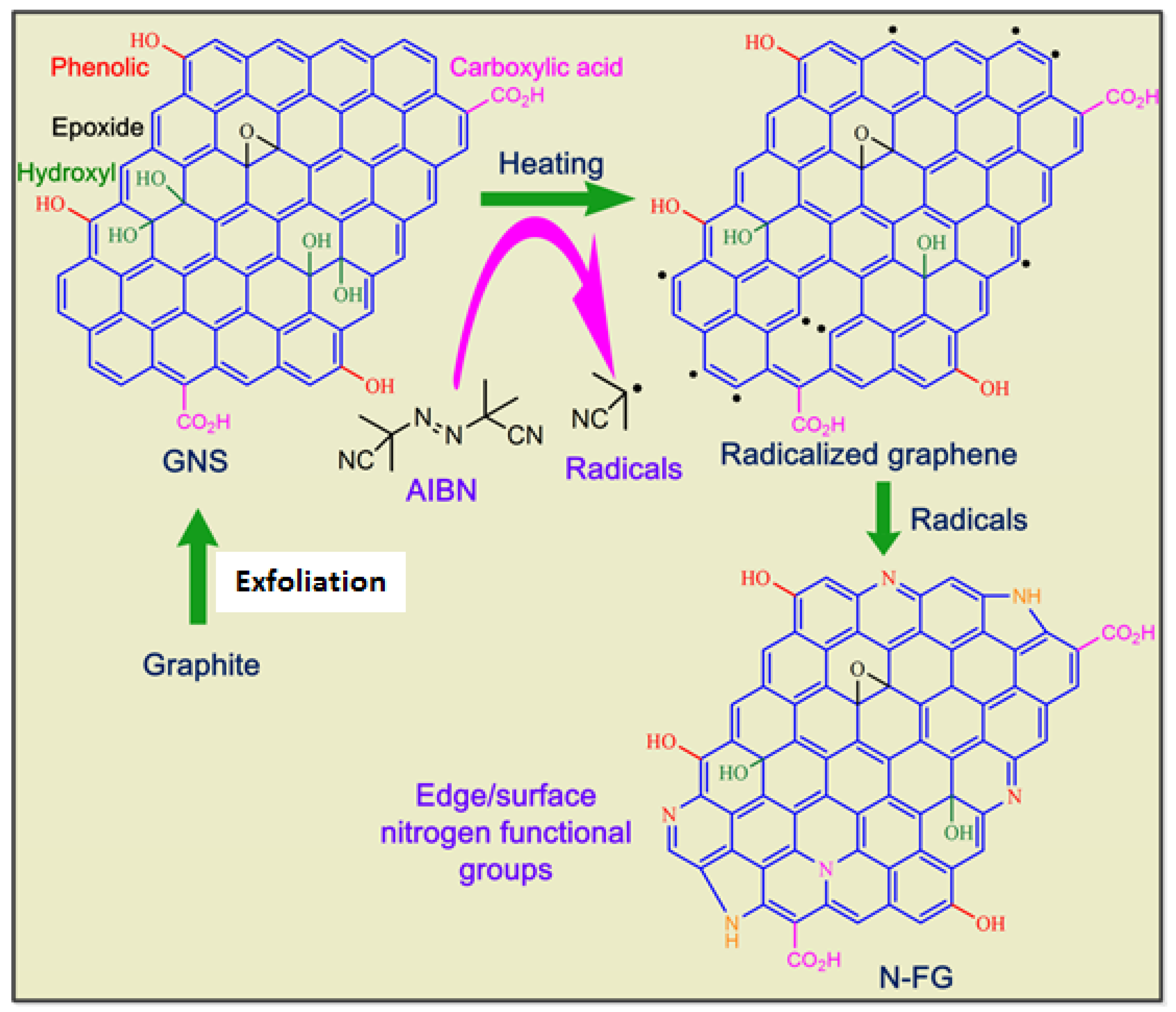 Continuous Production of Functionalized Graphene Inks by Soft Solution ...