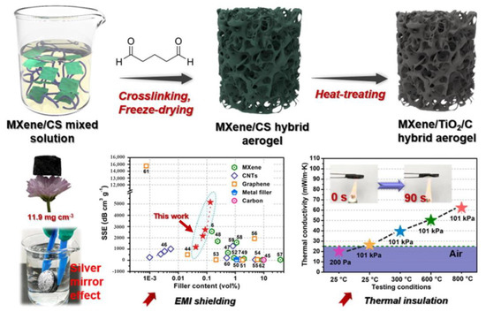 Fabrication, Performance, and Potential Applications of MXene Composite Aerogels