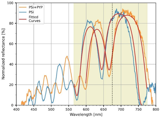 Microsecond All-Optical Modulation by Biofunctionalized Porous Silicon ...