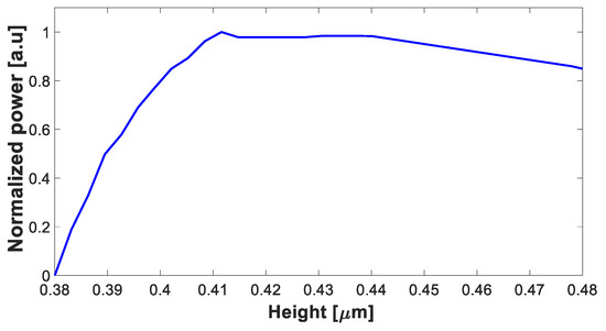 An Optical 1×4 Power Splitter Based on Silicon–Nitride MMI Using Strip ...