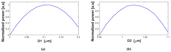 An Optical 1×4 Power Splitter Based on Silicon–Nitride MMI Using Strip ...