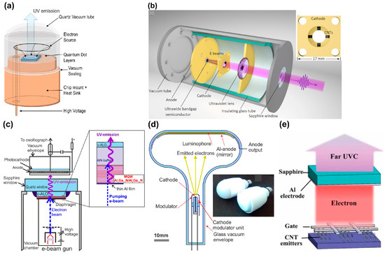 Electron-Beam-Pumped UVC Emitters Based on an (Al,Ga)N Material System