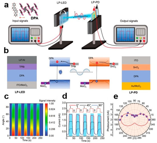 Nanocrystal Array Engineering and Optoelectronic Applications of ...