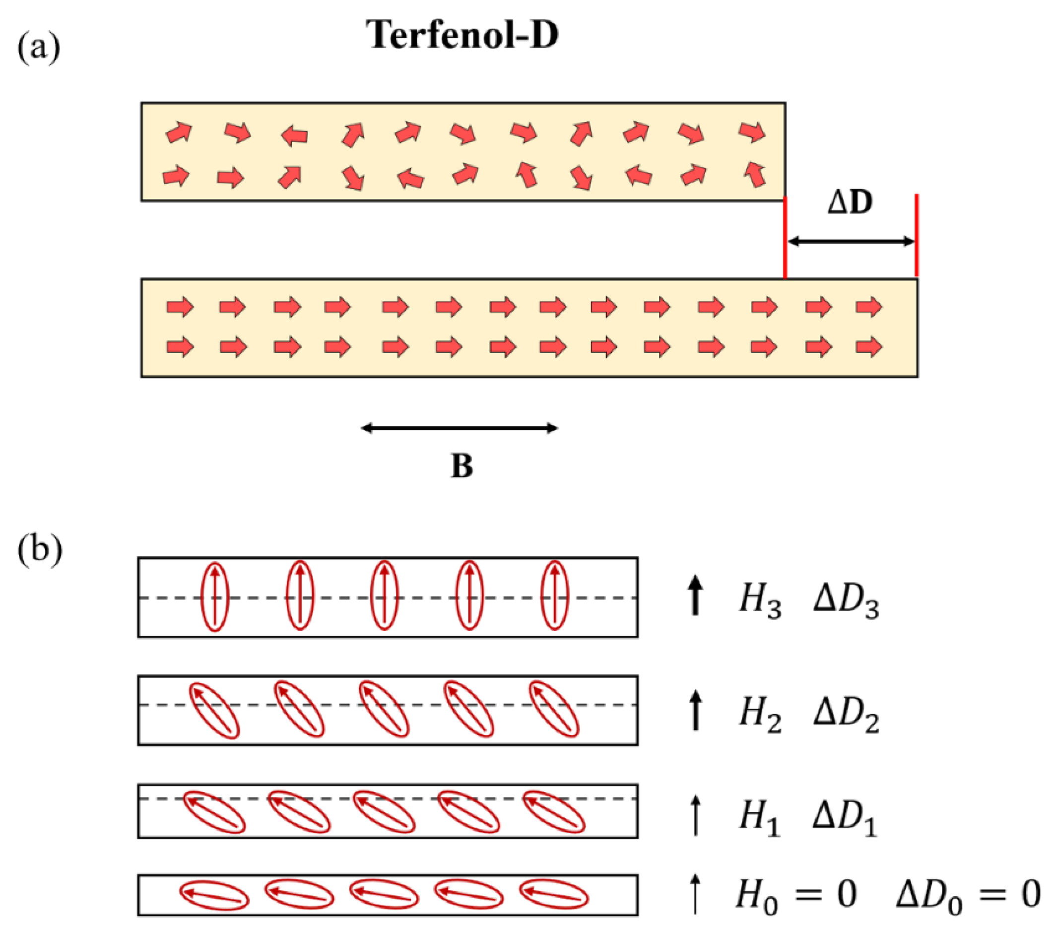 Temperature-Independent Sensor of the Magnetic Field Based on FBG and ...
