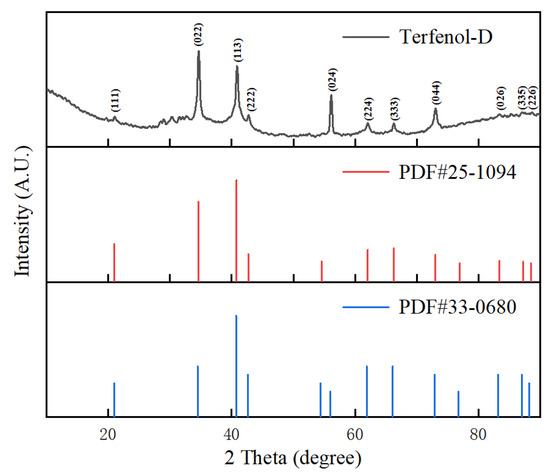 Temperature-Independent Sensor of the Magnetic Field Based on FBG and ...