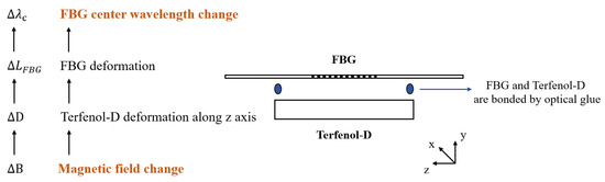 Temperature-Independent Sensor of the Magnetic Field Based on FBG and ...