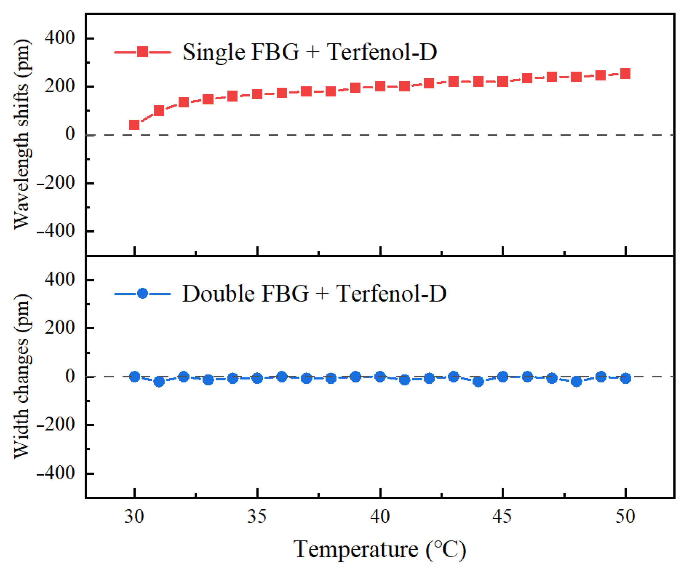 Temperature-Independent Sensor of the Magnetic Field Based on FBG and ...
