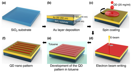 Colloidal Quantum Dot Nanolithography: Direct Patterning via Electron Beam Lithography