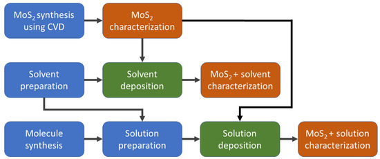 Influence of Solvents and Adsorption of Organic Molecules on the ...