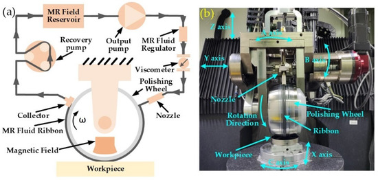 Nano-Precision Processing of NiP Coating by Magnetorheological Finishing