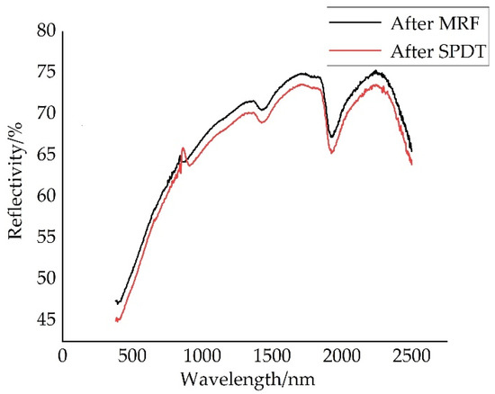 Nano-Precision Processing of NiP Coating by Magnetorheological Finishing