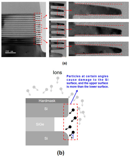 Study of Selective Dry Etching Effects of 15-Cycle Si0.7Ge0.3/Si Multilayer Structure in Gate ...