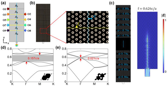 A Multi-Channel Frequency Router Based on an Optimization Algorithm and Dispersion Engineering