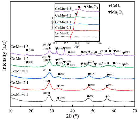 Preparation of Ce-MnOx Composite Oxides via Coprecipitation and Their ...