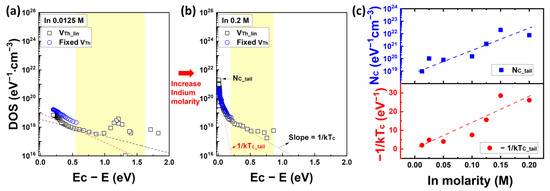 Analyzing Acceptor-like State Distribution of Solution-Processed Indium ...