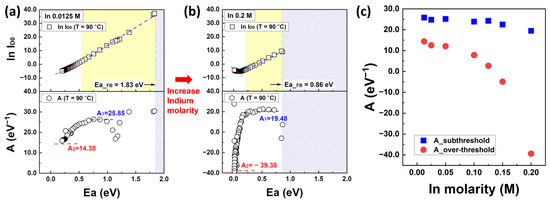 Analyzing Acceptor-like State Distribution of Solution-Processed Indium ...