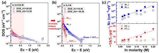 Analyzing Acceptor-like State Distribution of Solution-Processed Indium ...