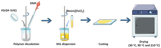 Multifunctional Magnetoelectric Sensing and Bending Actuator Response ...