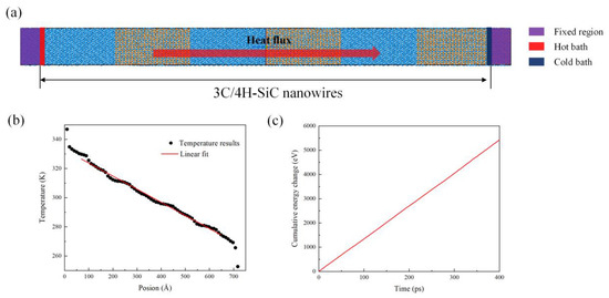 Thermal Conductivity of 3C/4H-SiC Nanowires by Molecular Dynamics Simulation