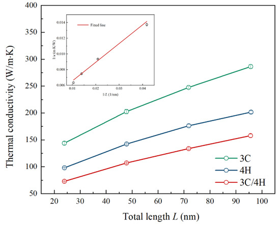 Thermal Conductivity of 3C/4H-SiC Nanowires by Molecular Dynamics Simulation