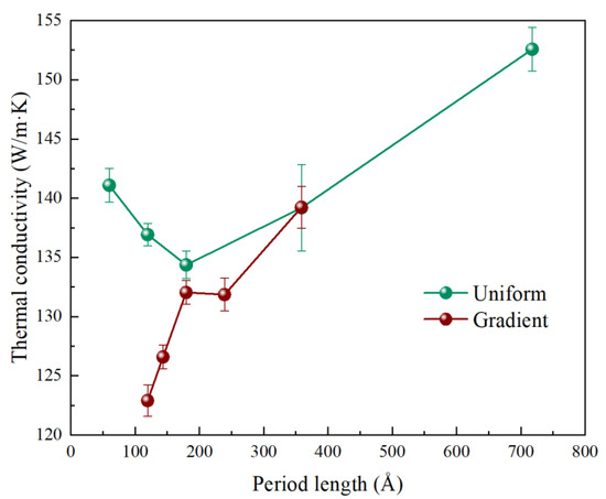 Thermal Conductivity of 3C/4H-SiC Nanowires by Molecular Dynamics Simulation
