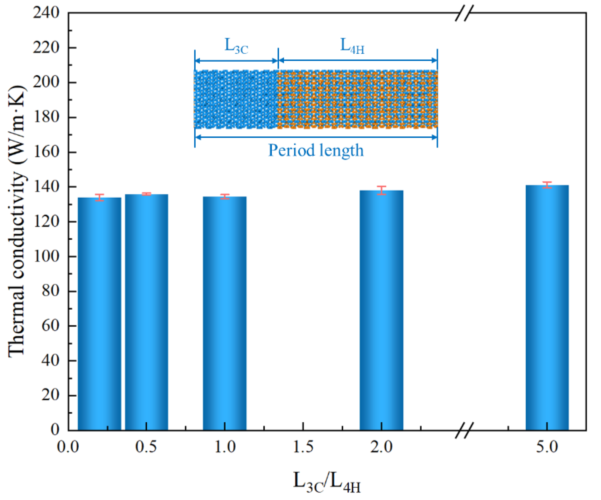Thermal Conductivity of 3C/4H-SiC Nanowires by Molecular Dynamics Simulation