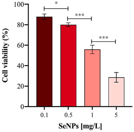 Unraveling the Mechanisms of Ch-SeNP Cytotoxicity against Cancer Cells ...