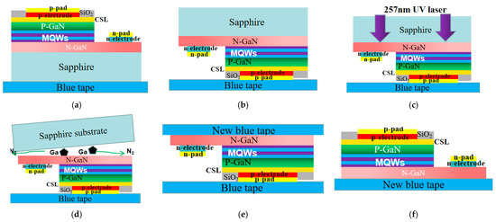Comparative Analysis of Optoelectrical Performance in Laser Lift-Off ...