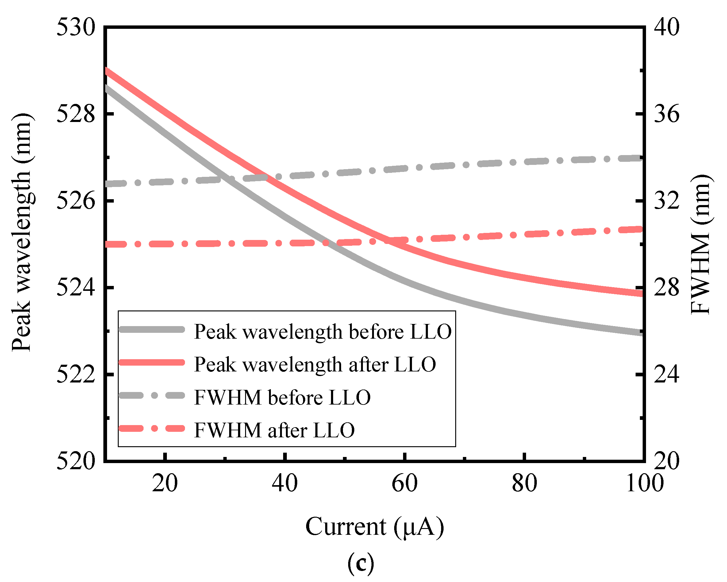 Comparative Analysis of Optoelectrical Performance in Laser Lift-Off ...