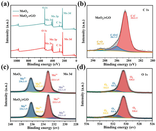 Nanomaterials | Free Full-Text | Conductometric Gas Sensor Based on ...