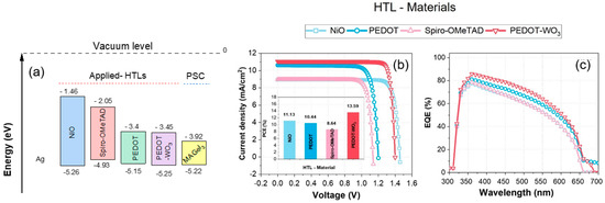 Improving Photovoltaic Performance of Hybrid Organic-Inorganic MAGeI3 Perovskite Solar Cells via ...