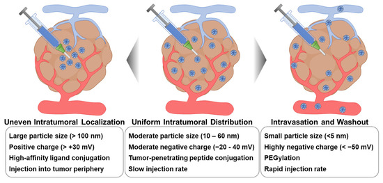 Recent Studies and Progress in the Intratumoral Administration of Nano ...